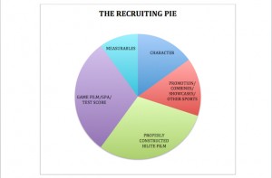The Recruiting Pie: Factors that are considered by college coaches ...
